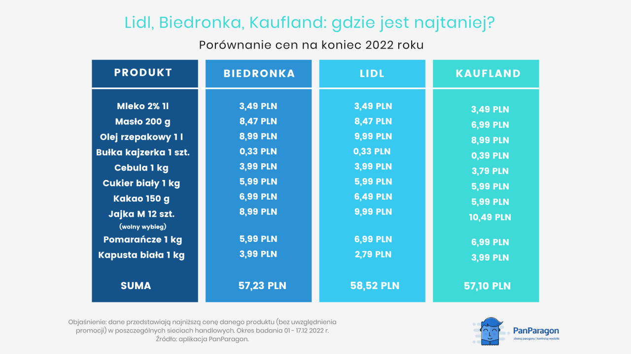 Lidl, Biedronka czy Kaufland – w jakim sklepie jest najtaniej? Podsumowanie na koniec 2022 roku ...